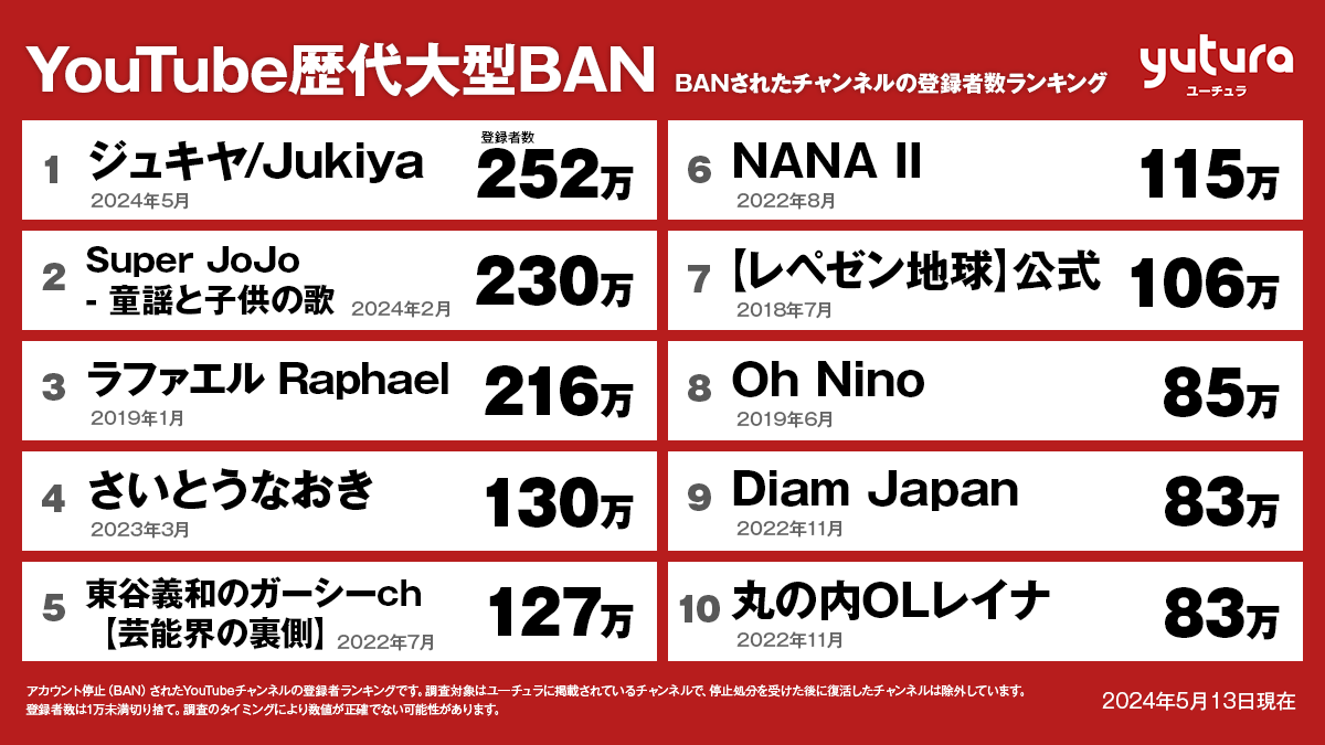 BANされたYouTubeチャンネルの登録者ランキングを発表 1位はジュキヤ - YouTubeニュース | ユーチュラ